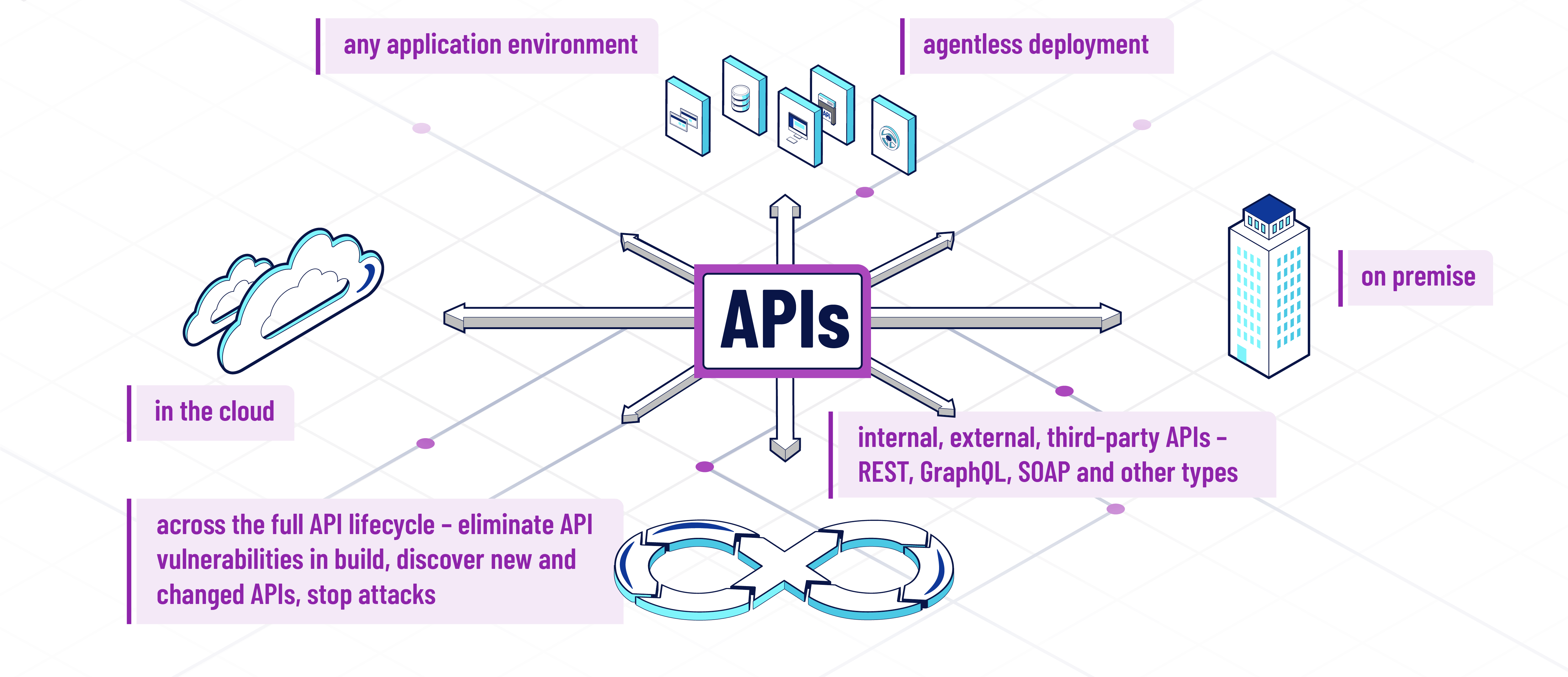 Salt Security Api Security Across Build Deploy Runtime